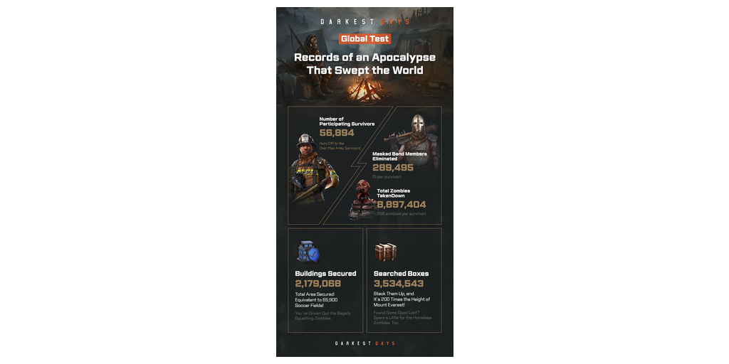 NHN Successfully Concludes ‘Darkest Days’ Global Test Across 107 ...