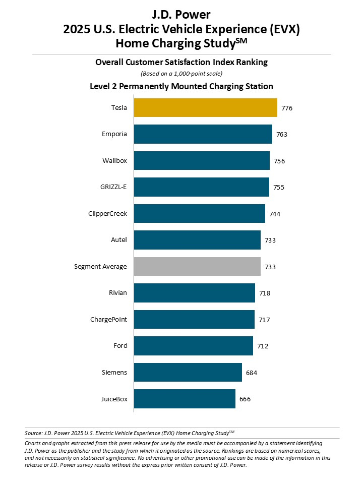 JD Power L2 EVSE Satisfaction Ratings | Chevy Equinox EV Forum