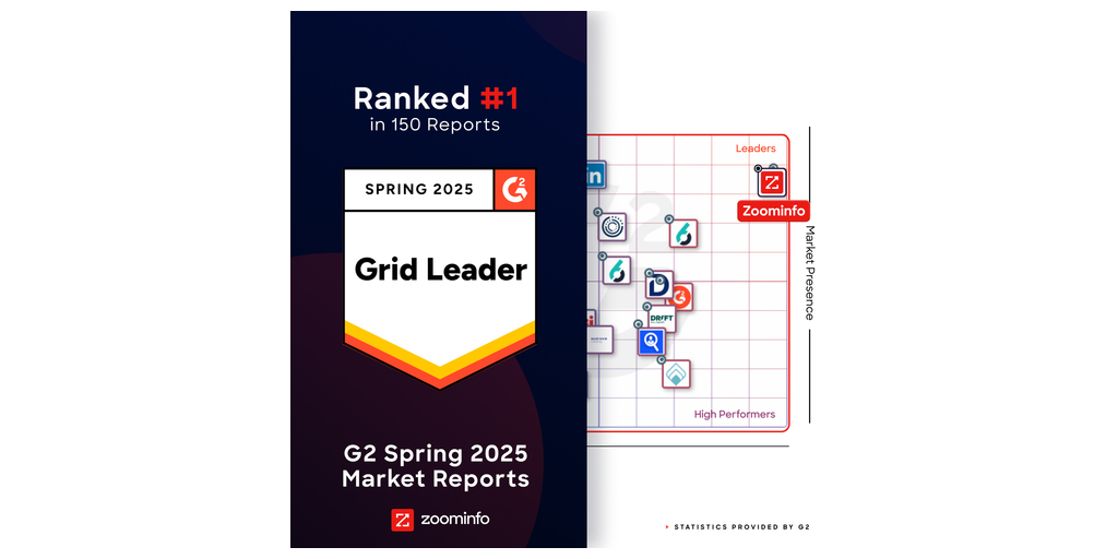 ZoomInfo Matches Company Record with 150 No. 1 Rankings in G2’s Spring ...