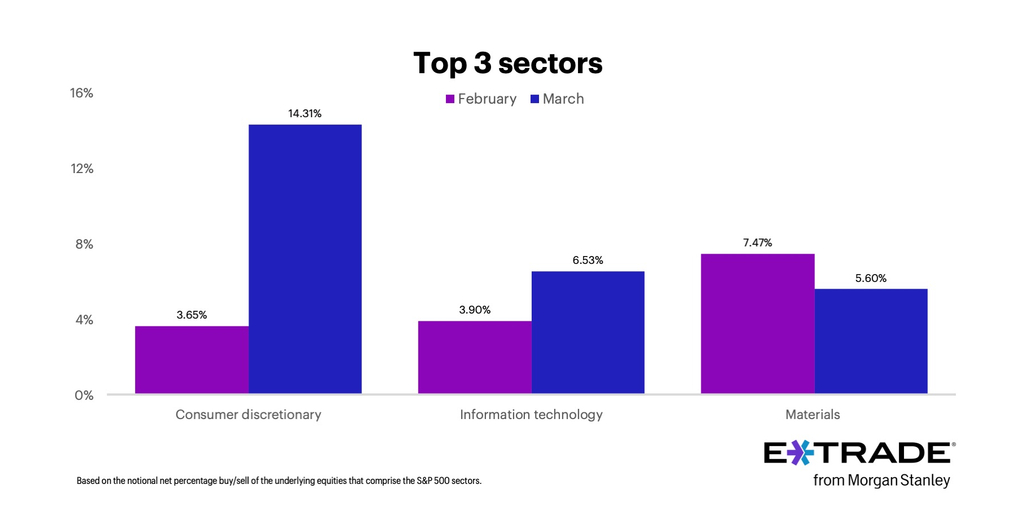 E*TRADE from Morgan Stanley Releases Monthly Sector Rotation Study
