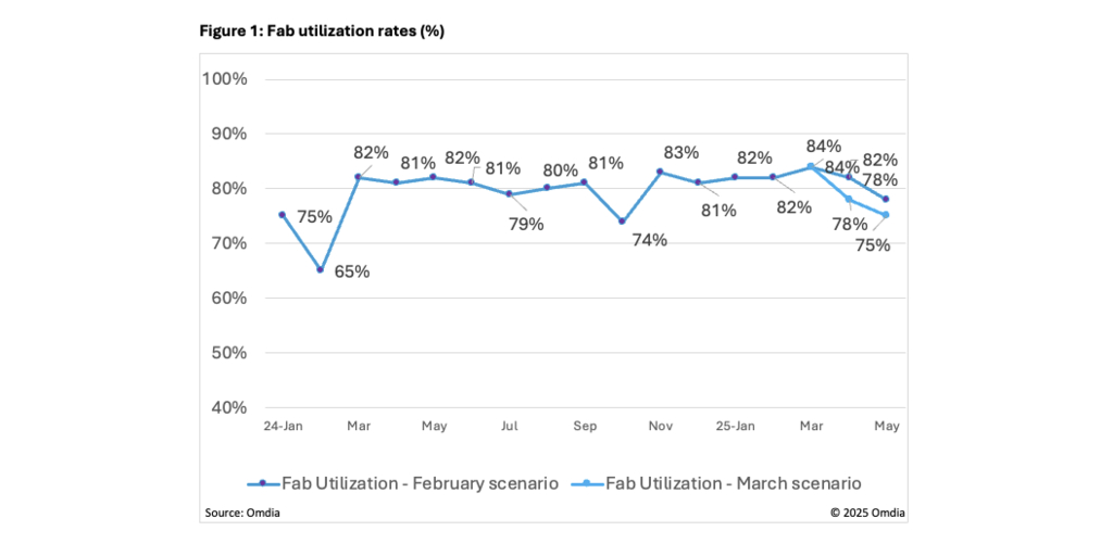 Omdia: Display Makers Cut Capacity Utilization During Uncertainty Over ...