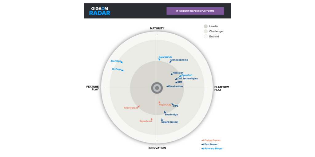 PagerDuty Named a Leader and Outperformer in GigaOm Radar for IT ...