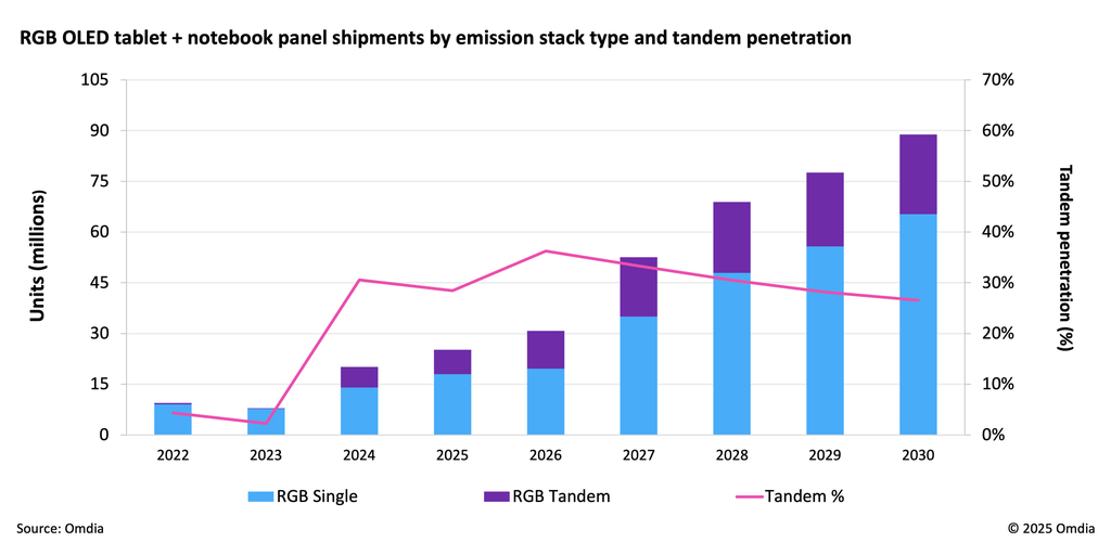 Omdia: Tandem Penetration Forecast to Reach 36% Share of OLED Tablet ...
