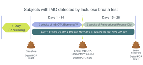 mBIOTA Elemental™ Effectively Reduces IMO-Causing Methanogenic Archaea ...