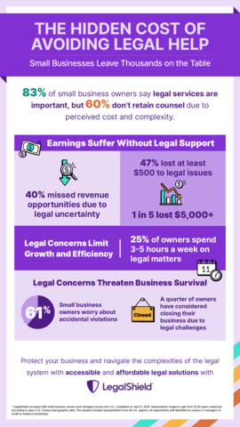 FinancialContent - New Study: Legal Pitfalls Dent Small Business Owners ...