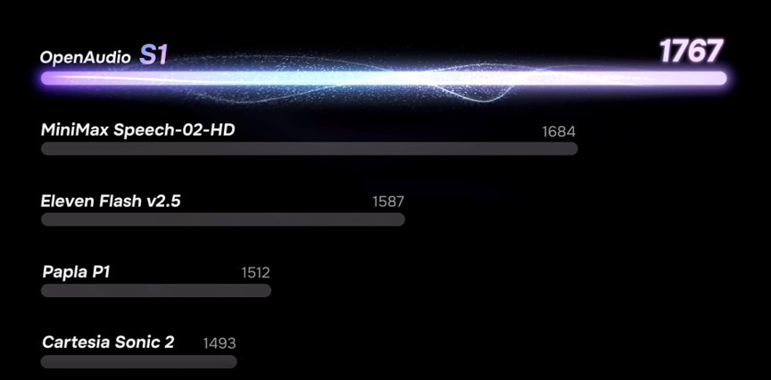 Hanabi AI Launches OpenAudio S1: The World’s First AI Voice Actor for Real-Time Emotional Control