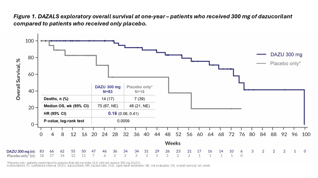 Corcept Presents Results from Phase 2 Study of Dazucorilant in Patients with Amyotrophic Lateral ...