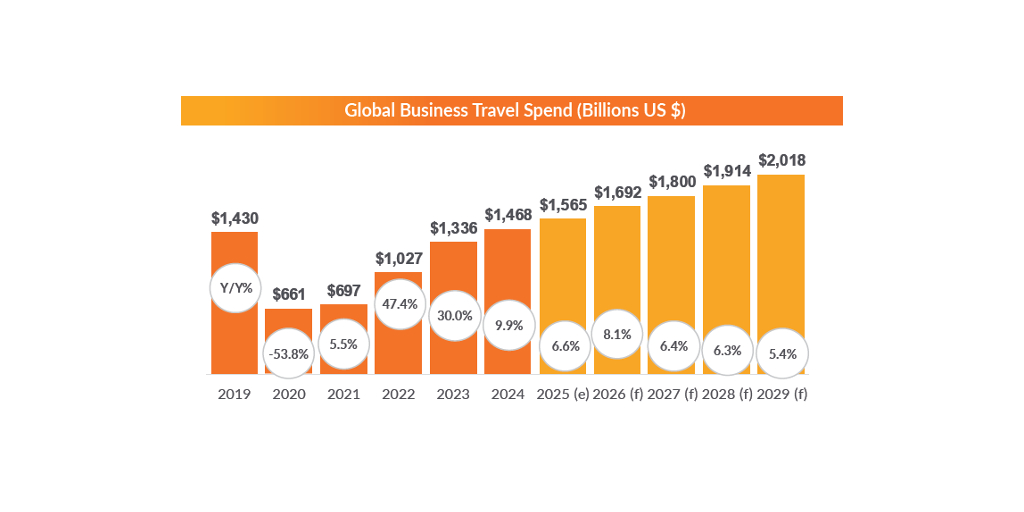 Global Business Travel Spending to Reach $1.57 Trillion in 2025 Amid Trade Policy Uncertainty ...