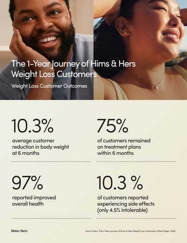 Hims Inc. - Hims & Hers Data Shows Personalized GLP-1 Plans Drive Real ...