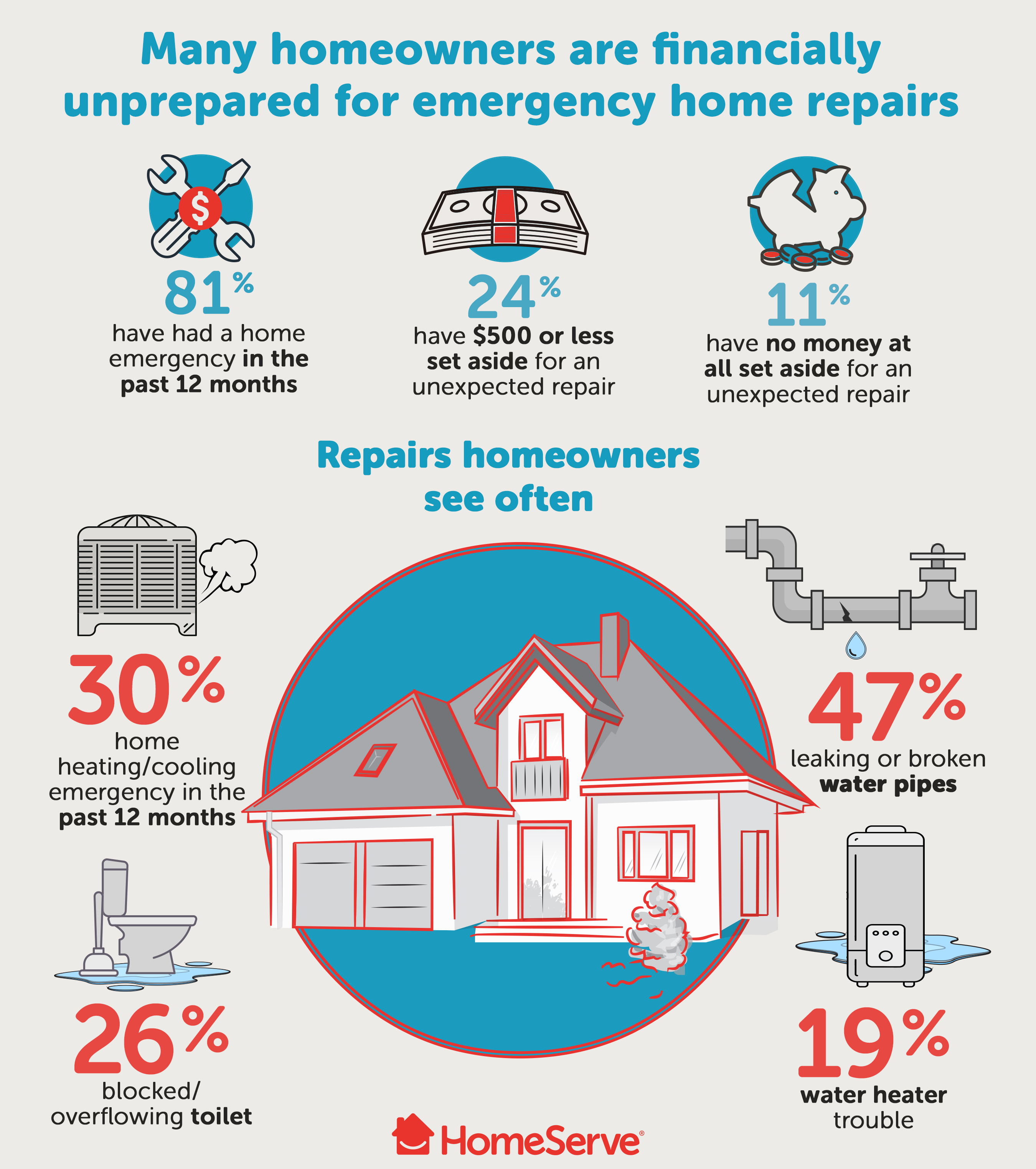 HomeServe Survey Reveals Alarming Gap Between Homeowner Preparedness ...