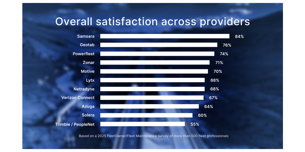 Samsara Named Most Trusted Brand in Fleet Management Technology