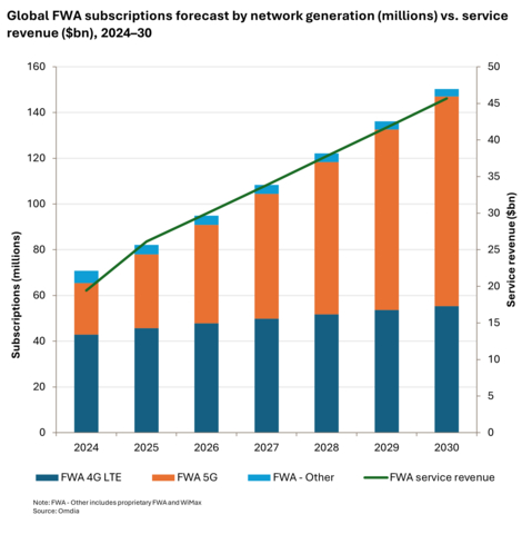 FinancialContent - 5G Fixed Wireless Access to Reach 150 Million ...