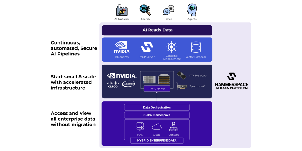 Hammerspace Unveils AI Data Platform Solution to Transform Enterprise ...