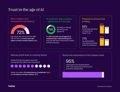 FinancialContent - Vanta State of Trust 2025: AI Threats Outpace ...