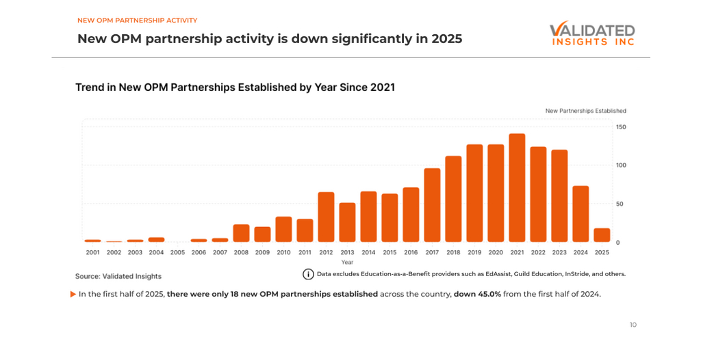 New Validated Insights Report: OPM Market Continues Slowdown