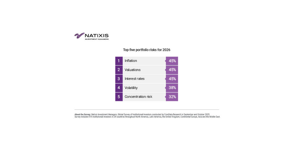 Institutional Investors Gird Their Portfolios in Anticipation of ...