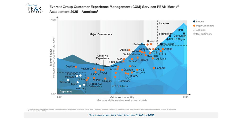 IntouchCX Recognized as a Leader in Everest Group’s Americas PEAK ...