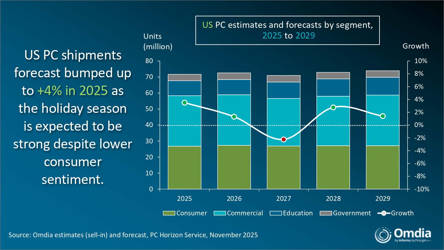Omdia: US PC Shipments See 1% Annual Drop for a Second Consecutive Quarter