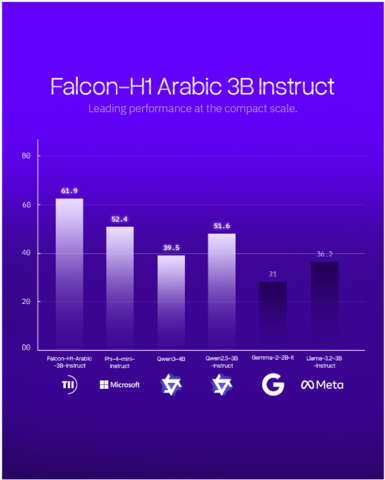 El TII de Abu Dhabi presenta Falcon-H1 Arabic, el modelo de IA árabe ...