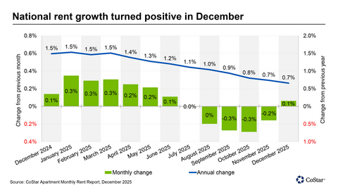 Apartments.com Releases Multifamily Rent Growth Report for December 2025