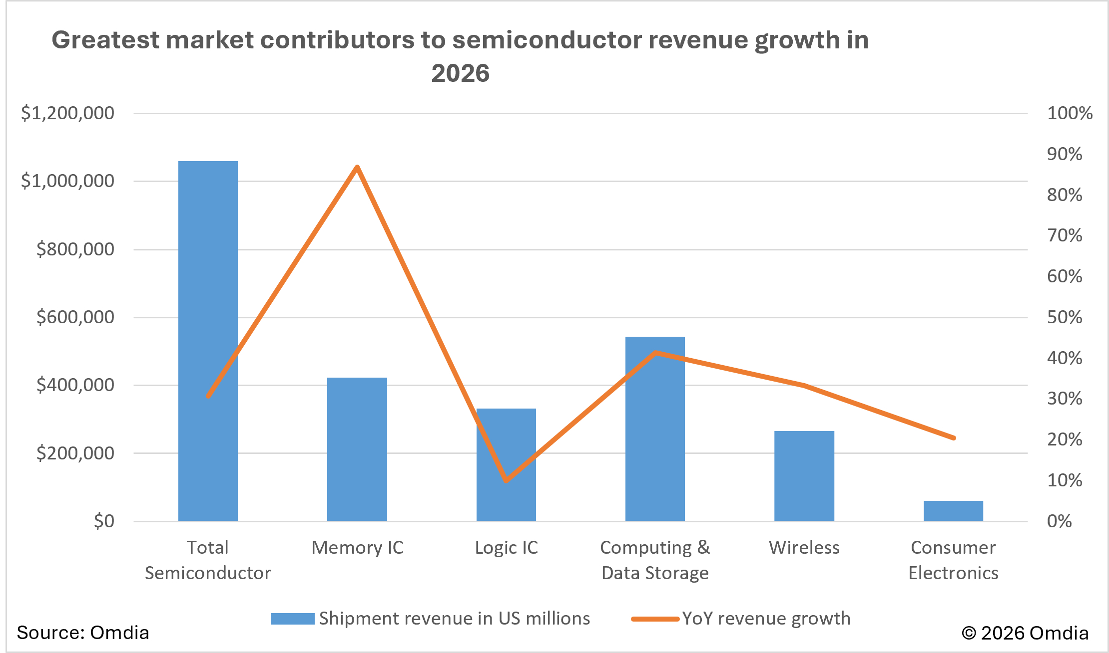 AI Drives Semiconductor Revenues Past $1 Trillion for the First Time in ...