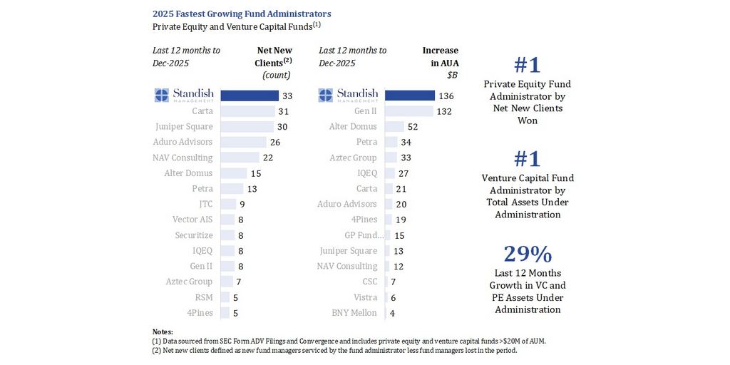 Standish Delivers Record Growth, Surpasses $700 Billion in Assets Under ...