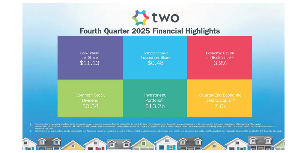 TWO Reports Fourth Quarter 2025 Financial Results