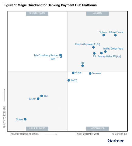 Volante Technologies named a Leader in Gartner® Magic Quadrant™ for ...