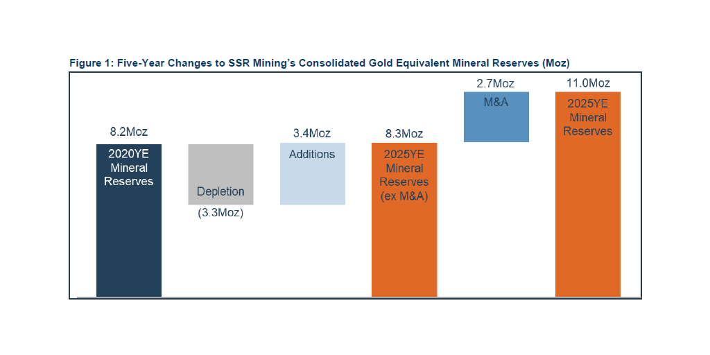 SSR Mining Reports Full-Year 2025 Results and 2026 Operating Guidance