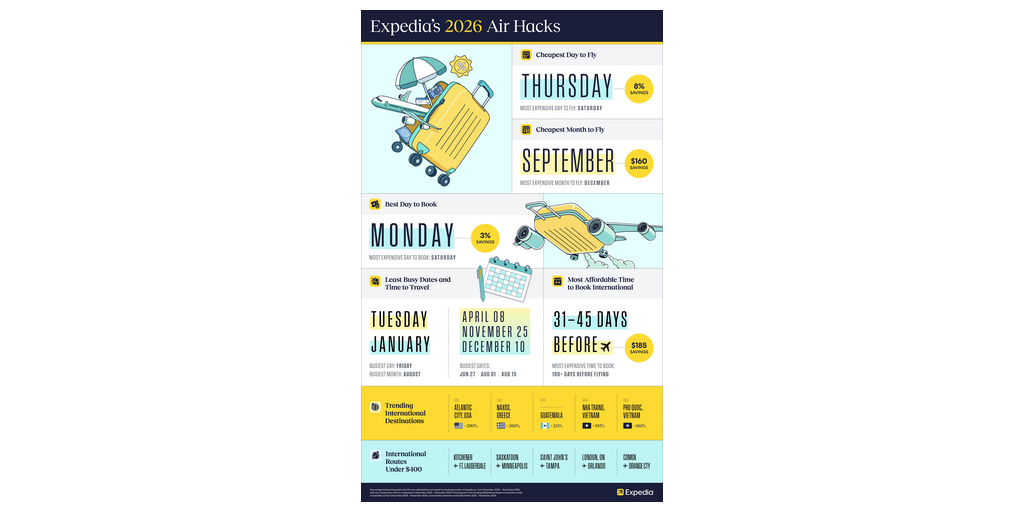 EXPEDIA 2026 AIR HACKS: THURSDAY TAKES OFF AS THE CHEAPEST DAY TO ...