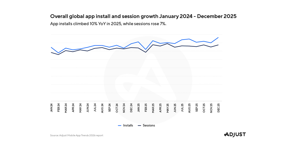 Adjust: Mobile App Use Grew Globally In 2025 With Continued Move To ...