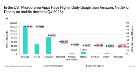 Microdramas Overtake Streamers on Mobile Engagement, Says Omdia