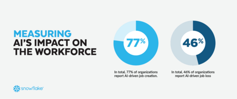 PRN_FinancialWrapper | PR Newswire - Snowflake Research Reveals AI ...