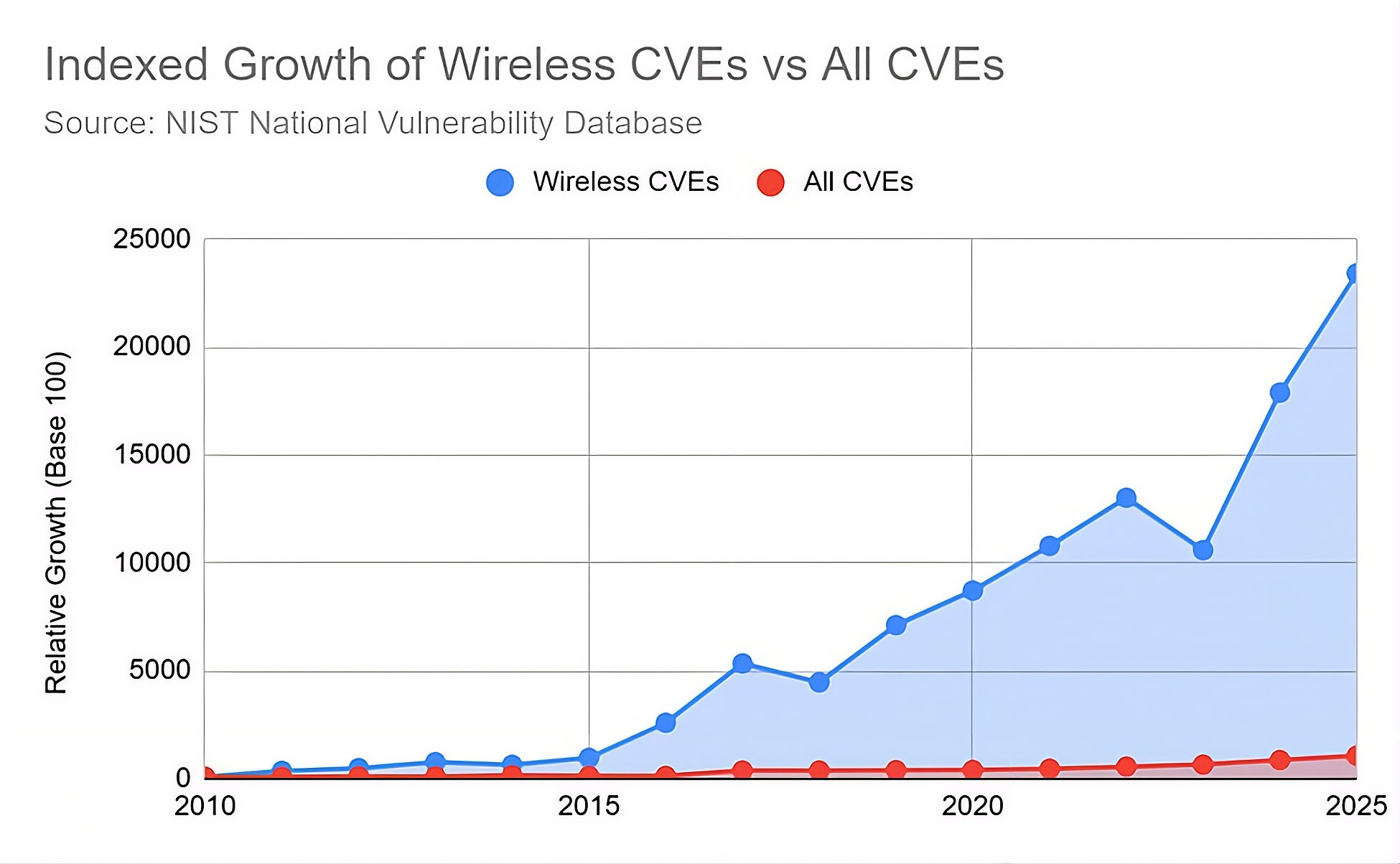 Surging Wireless Vulnerabilities Put Corporate Trade Secrets, National ...
