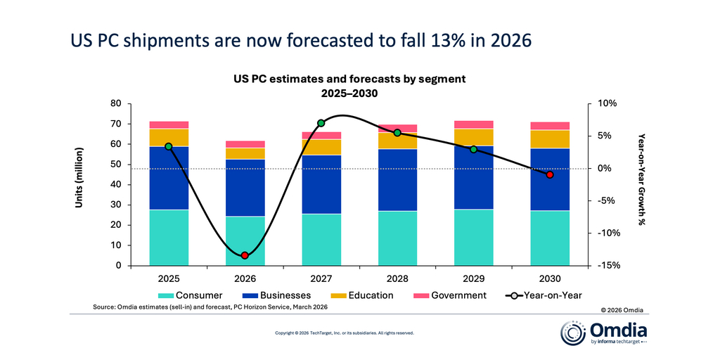 Omdia: US PC Market Returned to 3% Growth in Q4 2025 as Windows 11 ...