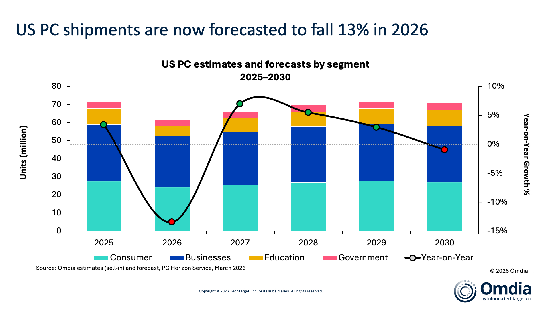 Omdia: US PC Market Returned to 3% Growth in Q4 2025 as Windows 11 ...