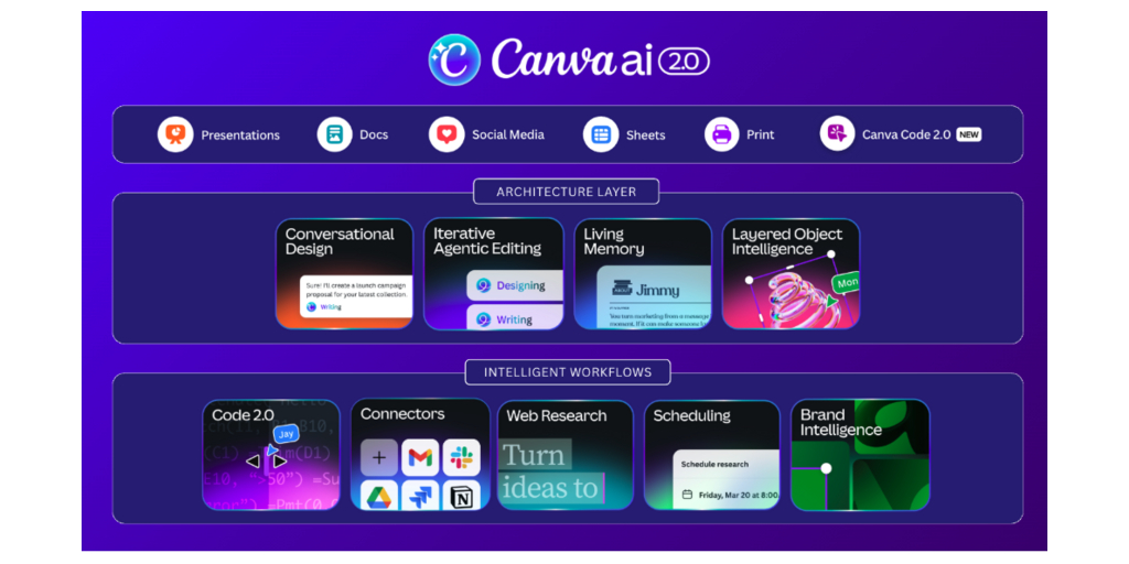 Canva Unveils Canva AI 2.0, Reimagining How The World Designs and Works