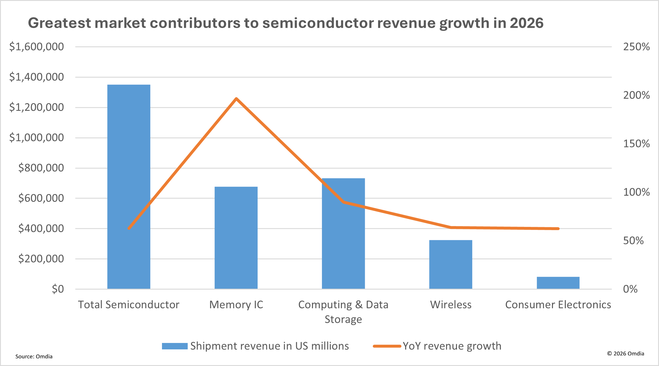 Omdia Raises 2026 Semiconductor Forecast to 62.7% as AI Drives Global ...