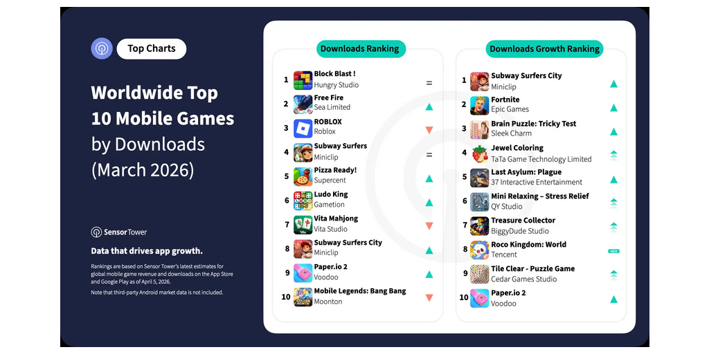 Block Blast! Ends Q1 2026 as the No. 1 Most Downloaded Mobile Game ...