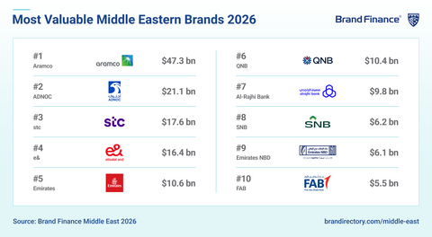 Brand Finance: Built for uncertainty: Why Middle Eastern brands remain ...