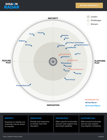 Riverbed Recognized as a Leader and Fast Mover in the 2026 GigaOm Radar ...