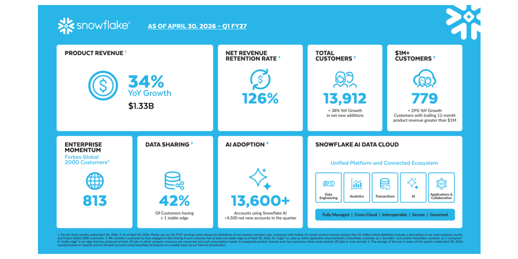 Snowflake Reports Financial Results for the First Quarter of Fiscal 2027
