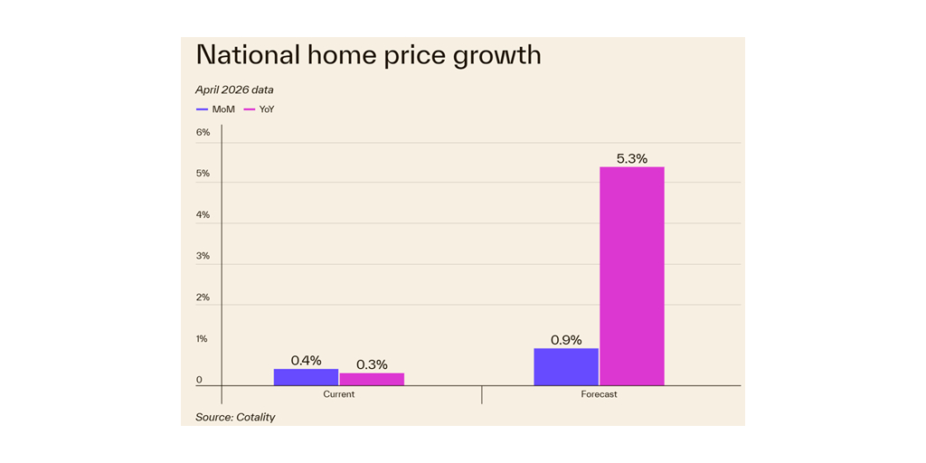 Cotality: Home Price Index Shows Housing Market Stabilizing