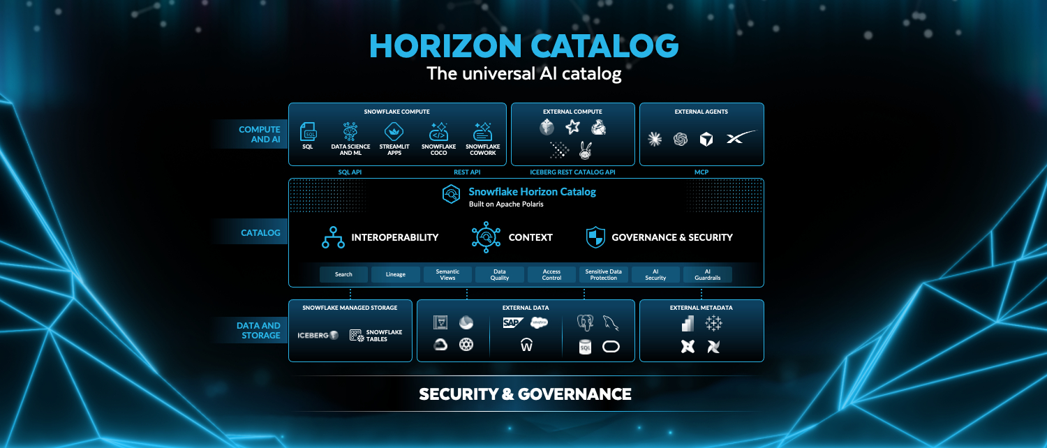Snowflake Advances Trusted AI with Snowflake Horizon Catalog ...