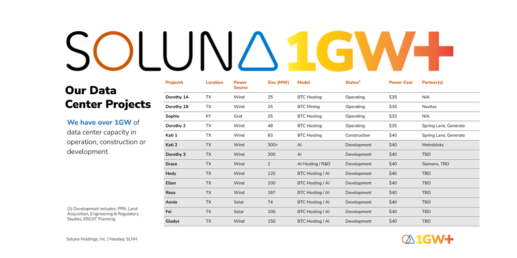 Soluna Announces Monthly Business Update