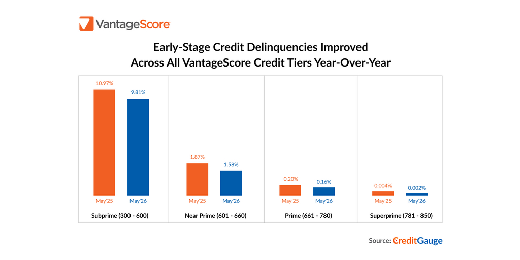 VantageScore CreditGauge™ May 2026: Lending Activity Picks Up as ...
