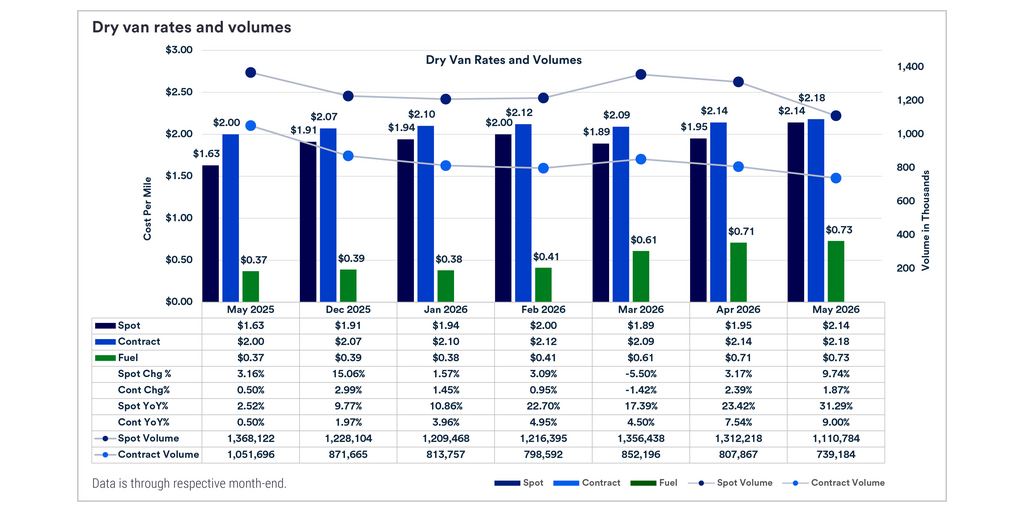 U.S. Bank and DAT: Truck freight rates accelerate